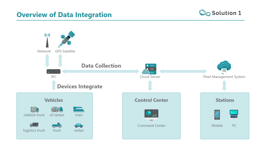 Fleet Management - Solution 1 help you track, and monitor your fleet.