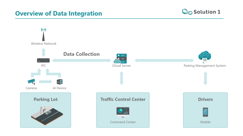 Parking Management - Solution 1 helps you manage parking space.