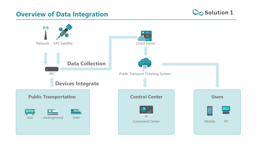 Public Transport Ticketing - Solution 1 made system easier to use.